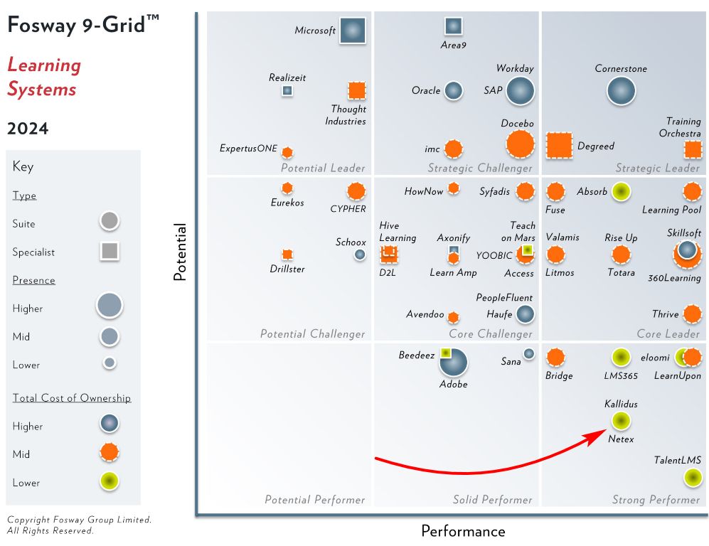 News: Netex Learning Cloud 6 Earns 'Strong Performer' Rating in the ...